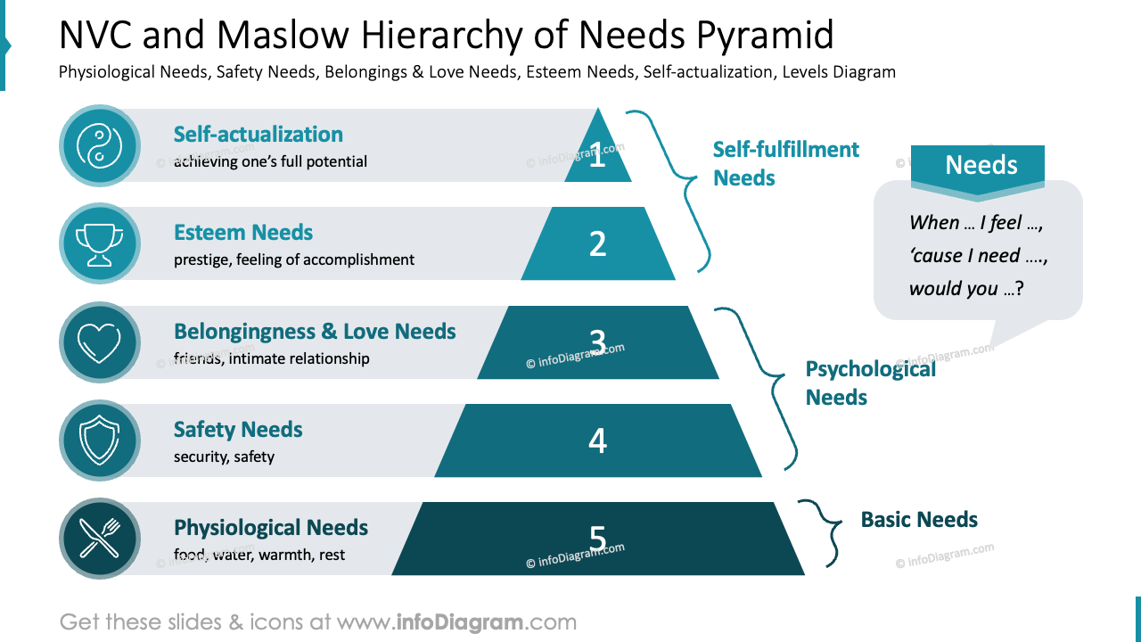 NVC and Maslow Hierarchy of Needs Pyramid