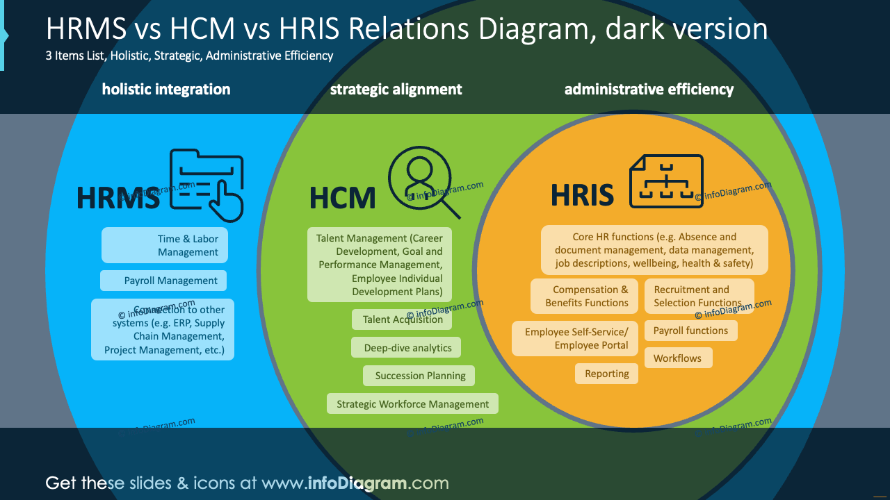 HRMS vs HCM vs HRIS Relations Diagram, dark version