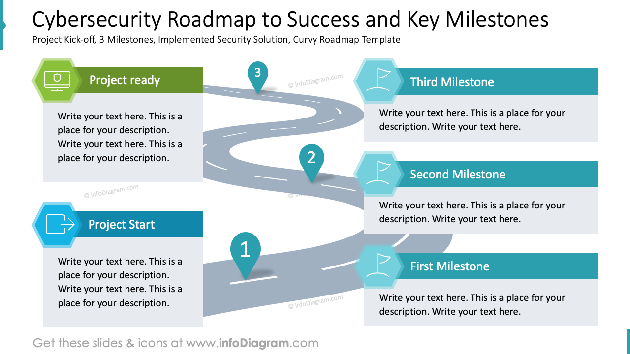 Cybersecurity Roadmap to Success and Key Milestones