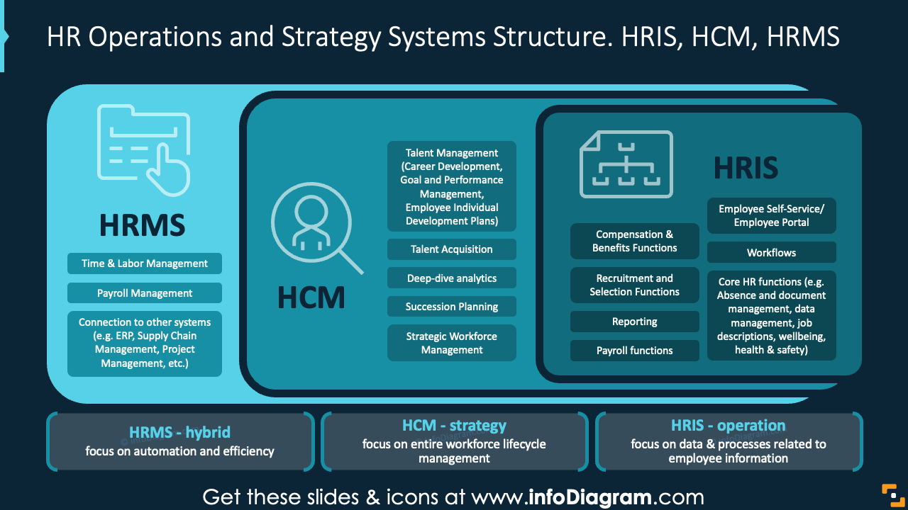 HR Operations and Strategy Systems Structure. HRIS, HCM, HRMS