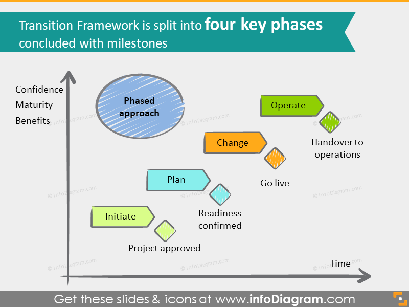 Transition Framework Key Phases Ppt Slide