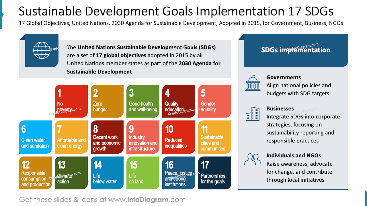 Sustainable Development Goals Implementation 17 SDGs