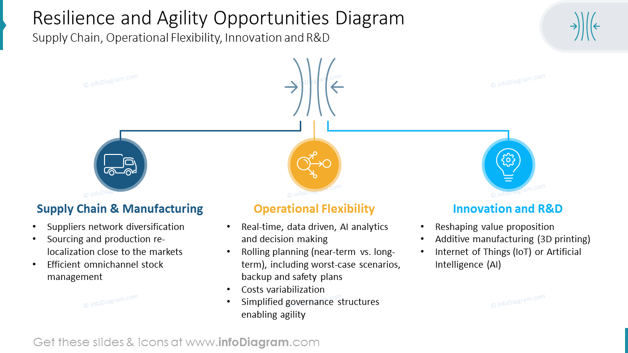 Resilience and Agility Opportunities Diagram