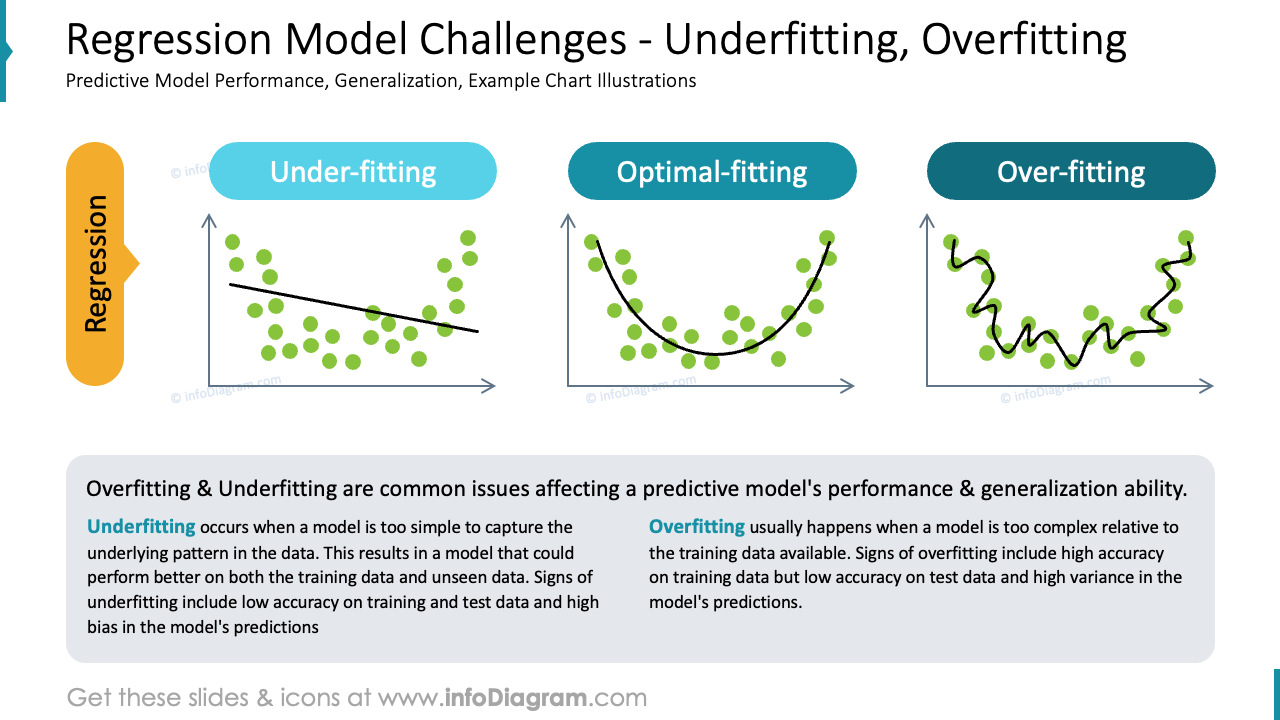 Regression Model Challenges Underfitting Overfitting
