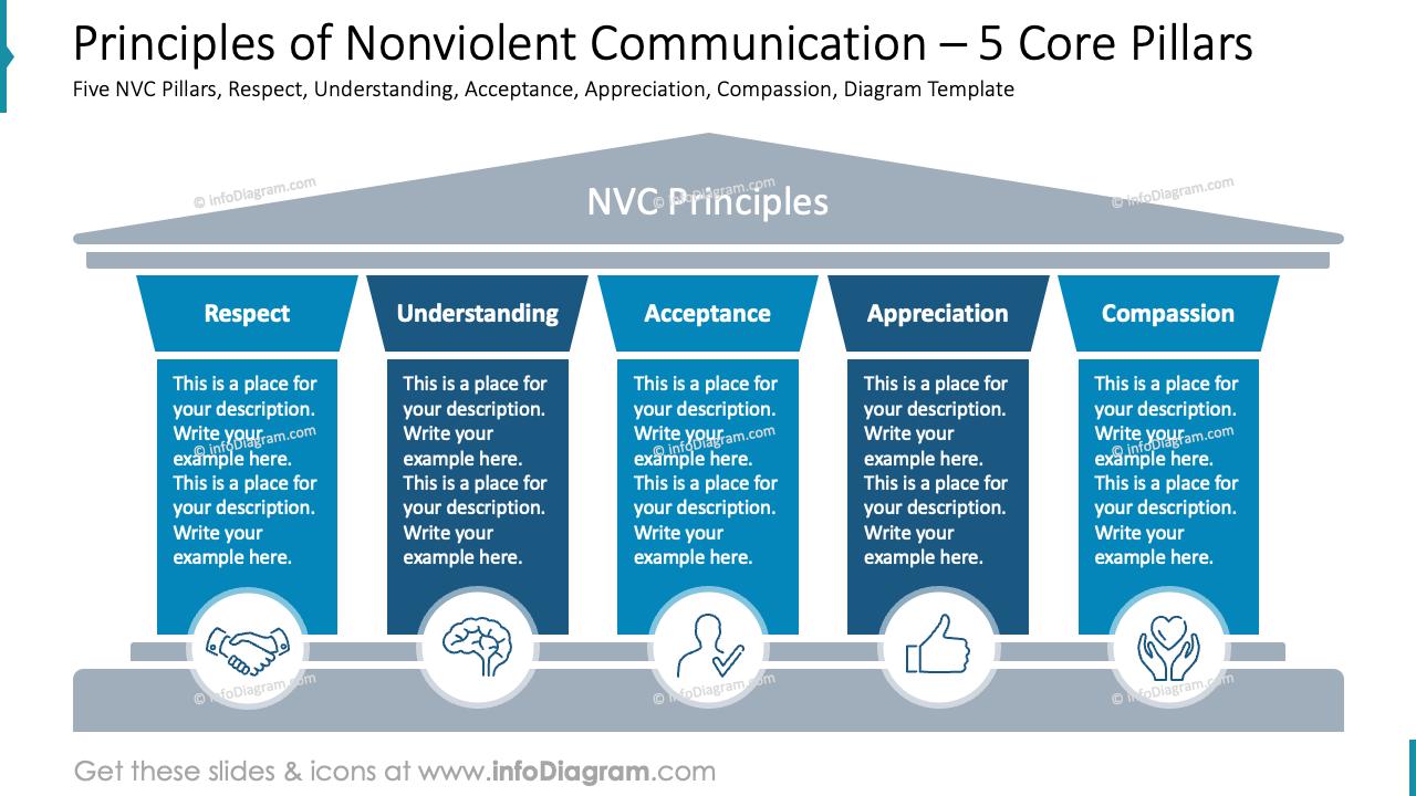 Principles of Nonviolent Communication 5 Core Pillars