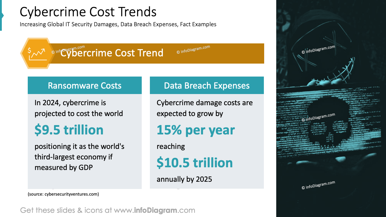 Cybercrime Cost Trends