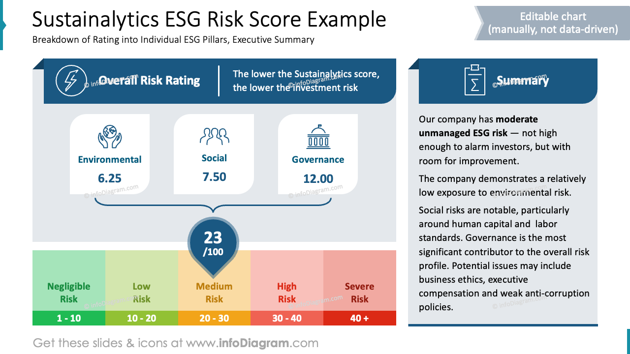 Sustainalytics ESG Risk Score Example