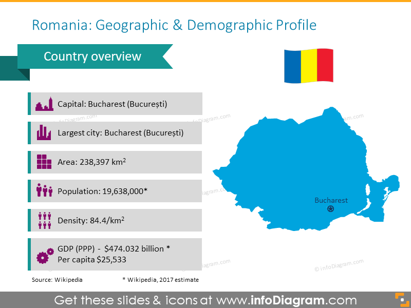 Romania Demographic Profile PPT Slide