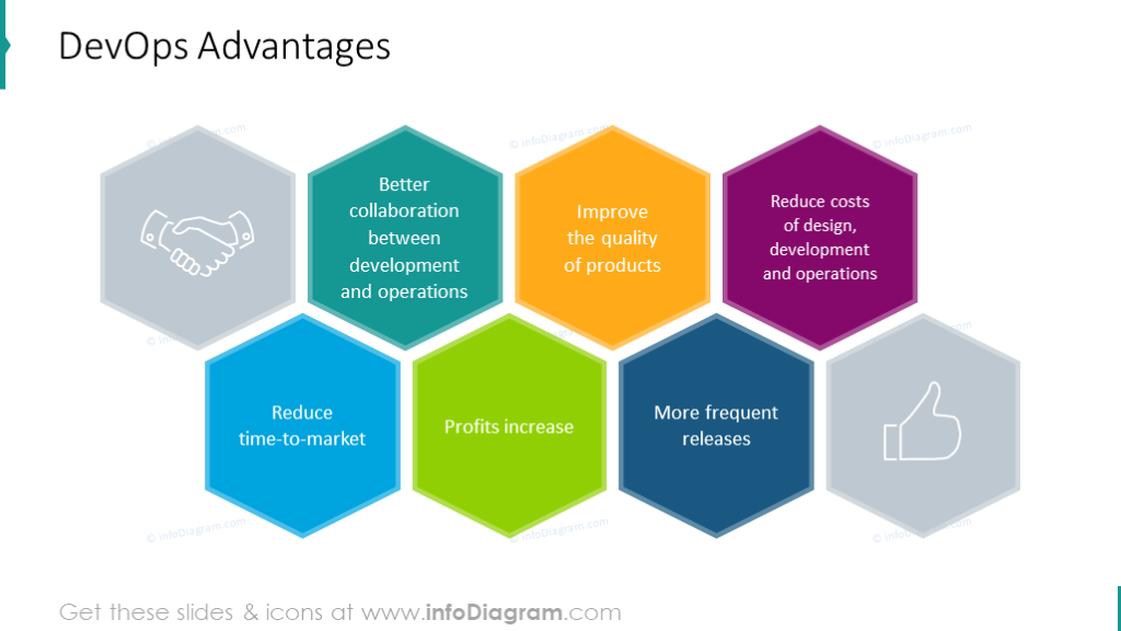 DevOps Advantages Honeycomb Chart DevOps Advantages Honeycomb Chart