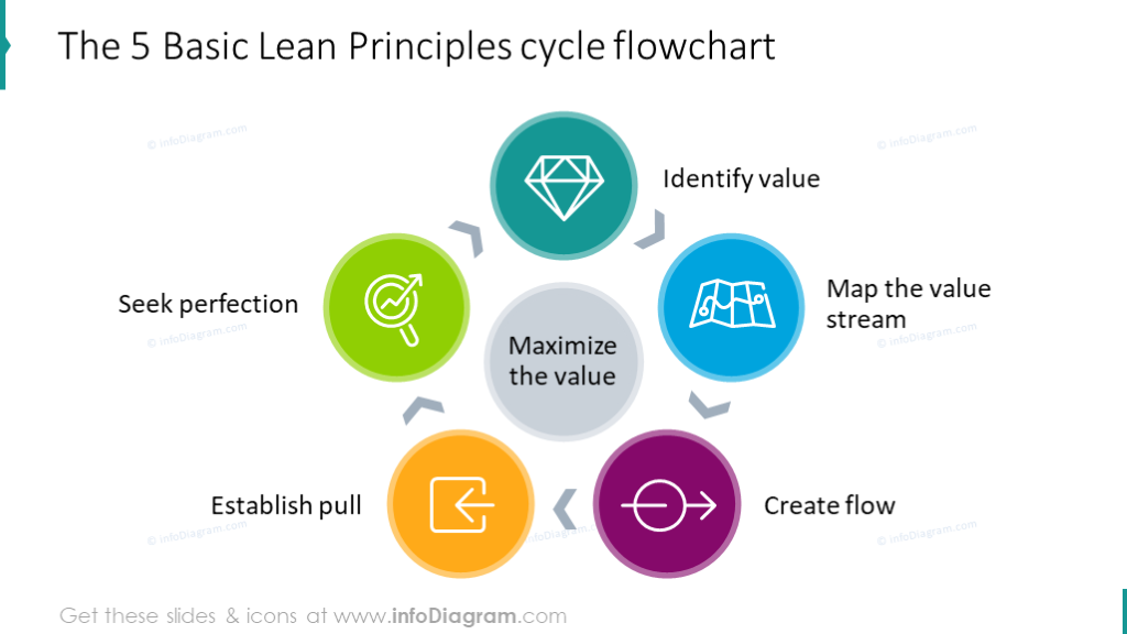 Five Basic Lean Principles Illustrated With Cycle Chart