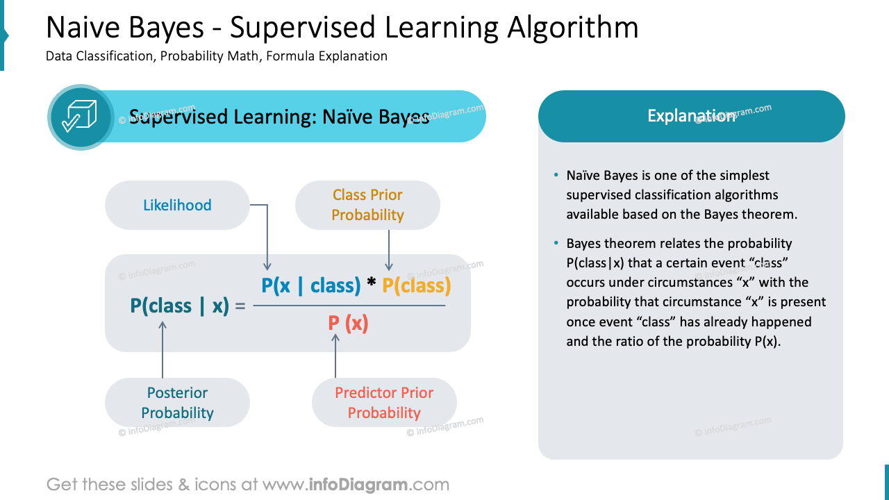 Naive Bayes Supervised Learning Algorithm