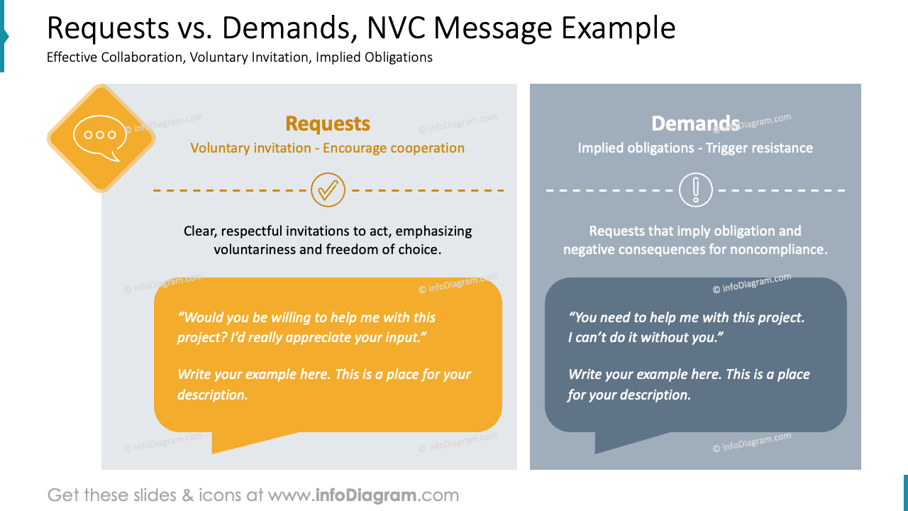 Requests vs. Demands, NVC Message Example