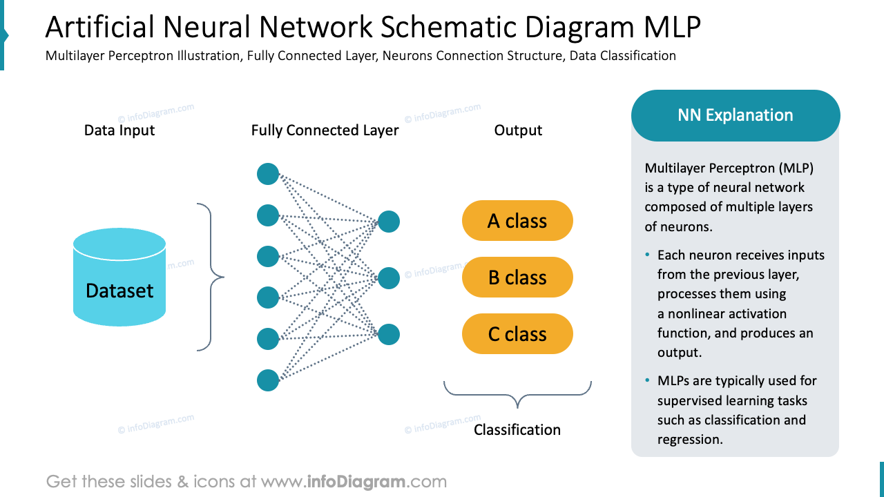 Artificial Neural Network Schematic Diagram MLP Artificial Neural Network Schematic Diagram MLP