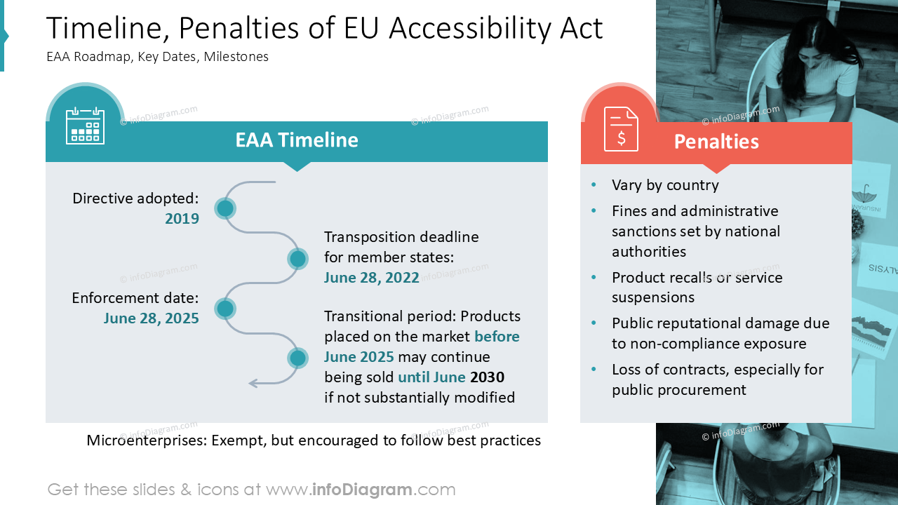Timeline, Penalties of EU Accessibility Act