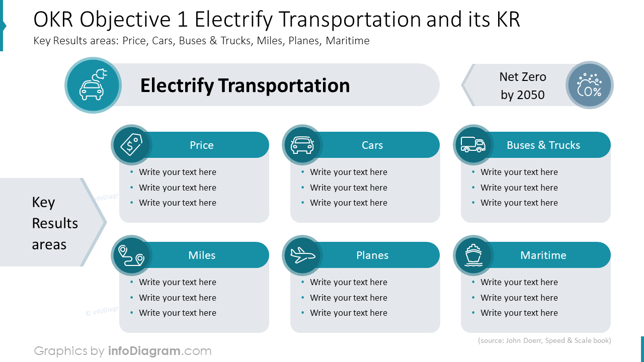 OKR Objective 1 Electrify Transportation and its KR