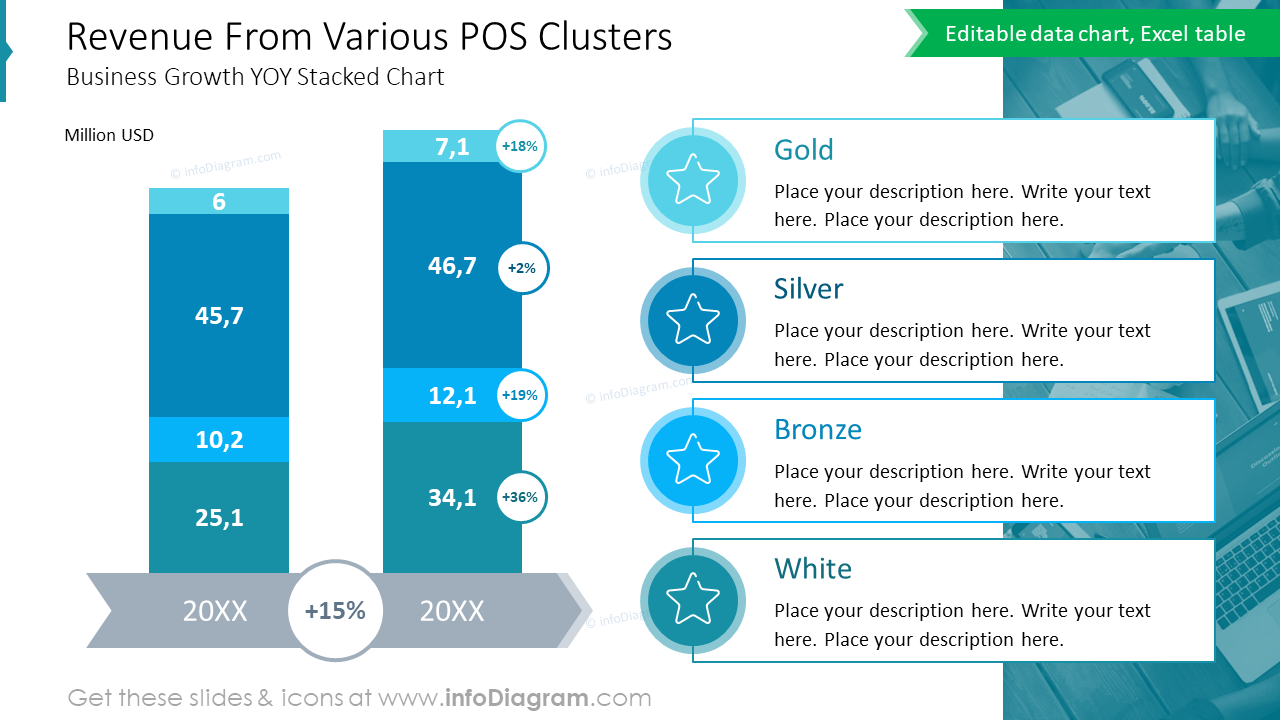Revenue From Various POS Clusters