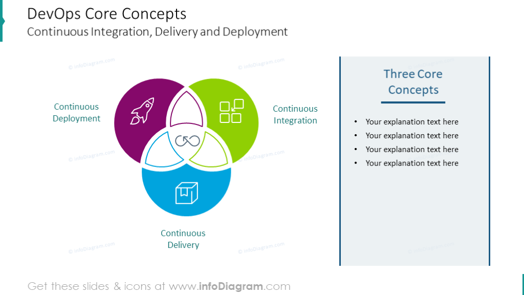 DevOps Core Concepts Venn Chart Slide