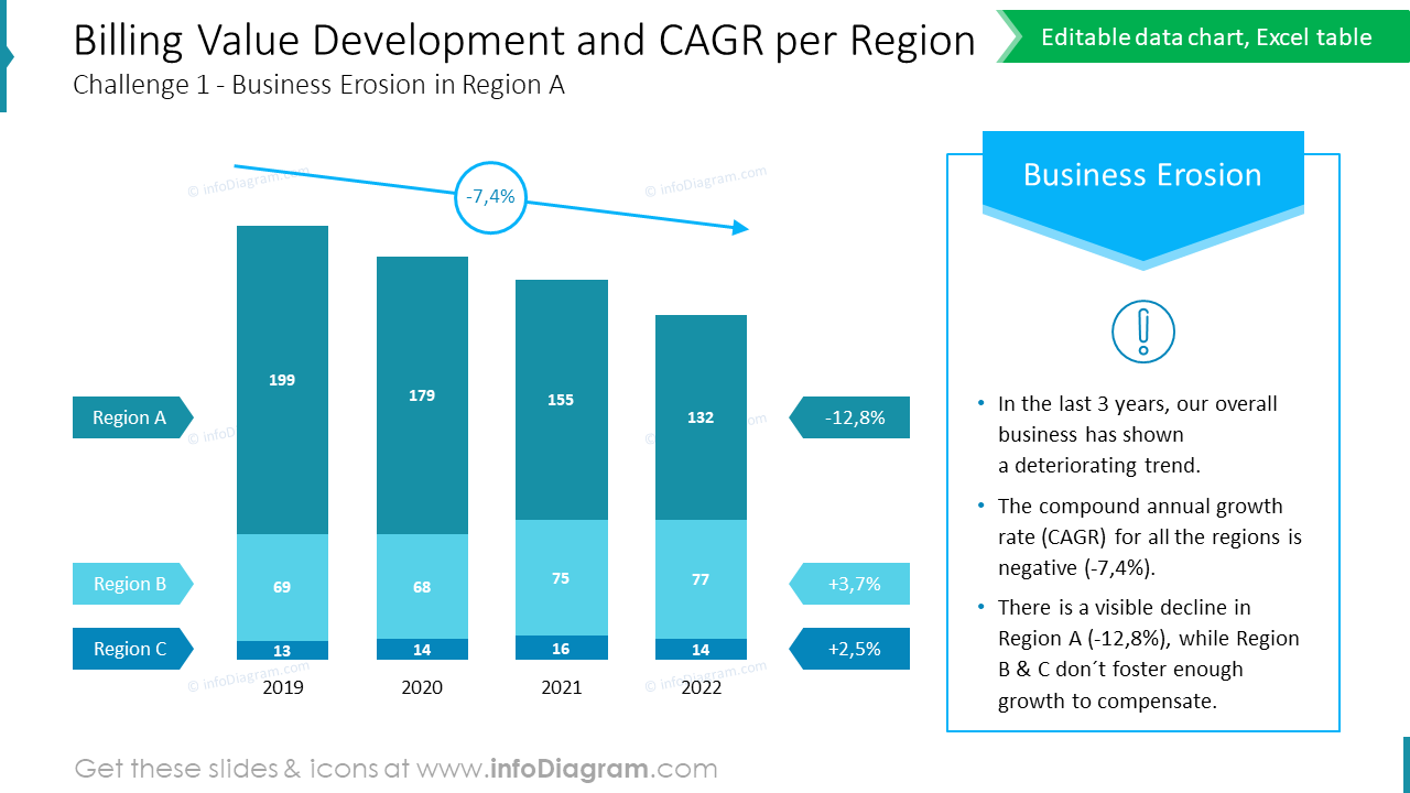 Billing Value Development and CAGR per Region