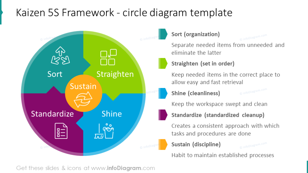 Kaizen 5S Framework Shown With Circle Diagram And Text Placeholder Kaizen 5S Framework Shown With Circle Diagram And Text Placeholder