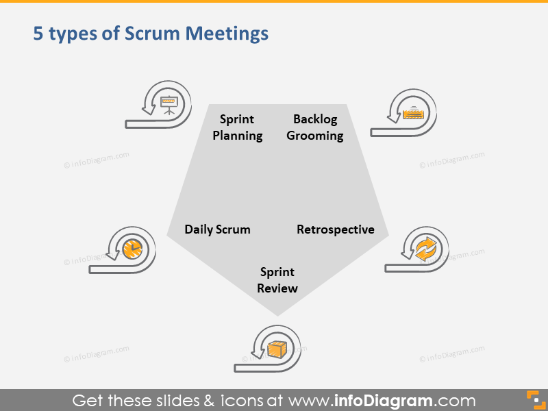 5 Types of Scrum Meetings 5 Types of Scrum Meetings