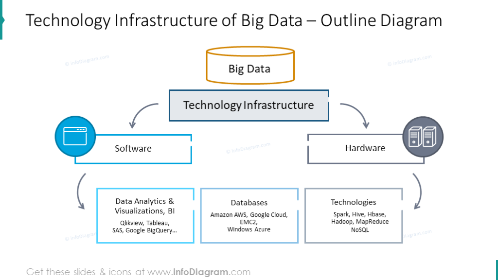 Technology infrastructure of big data diagram