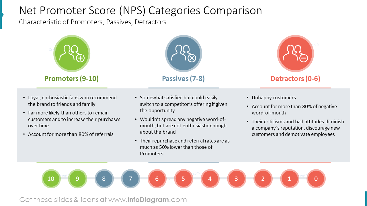 Net Promoter Score (NPS) Categories ComparisonCharacteristic of ...