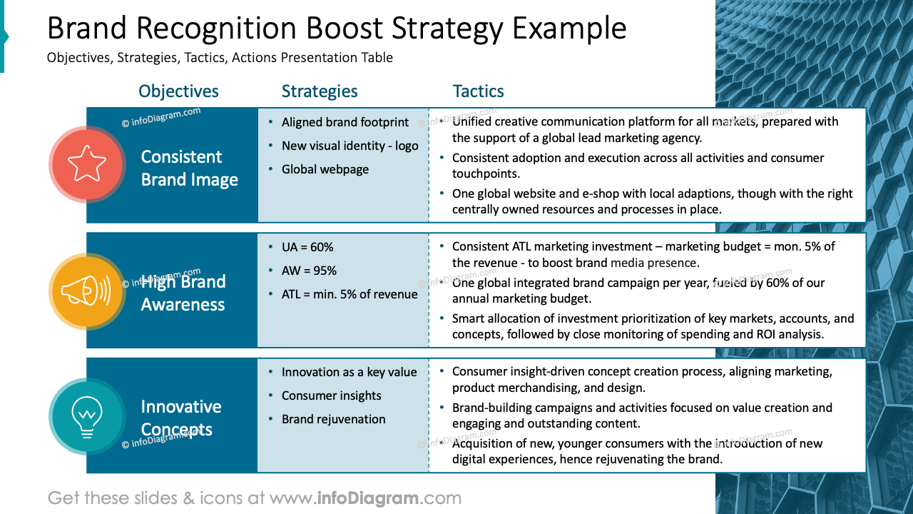 Brand Recognition Boost Strategy Example