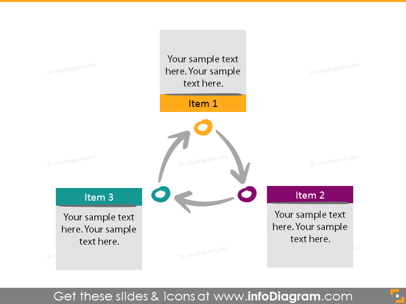 Closed loop with 3 dots and text boxes
