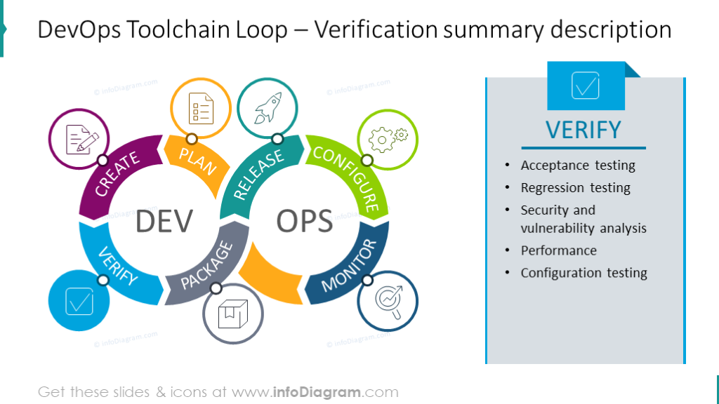 DevOps Toolchain Loop with Verification summary description aside