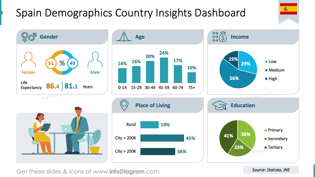 Spain Demographics Country Insights Dashboard