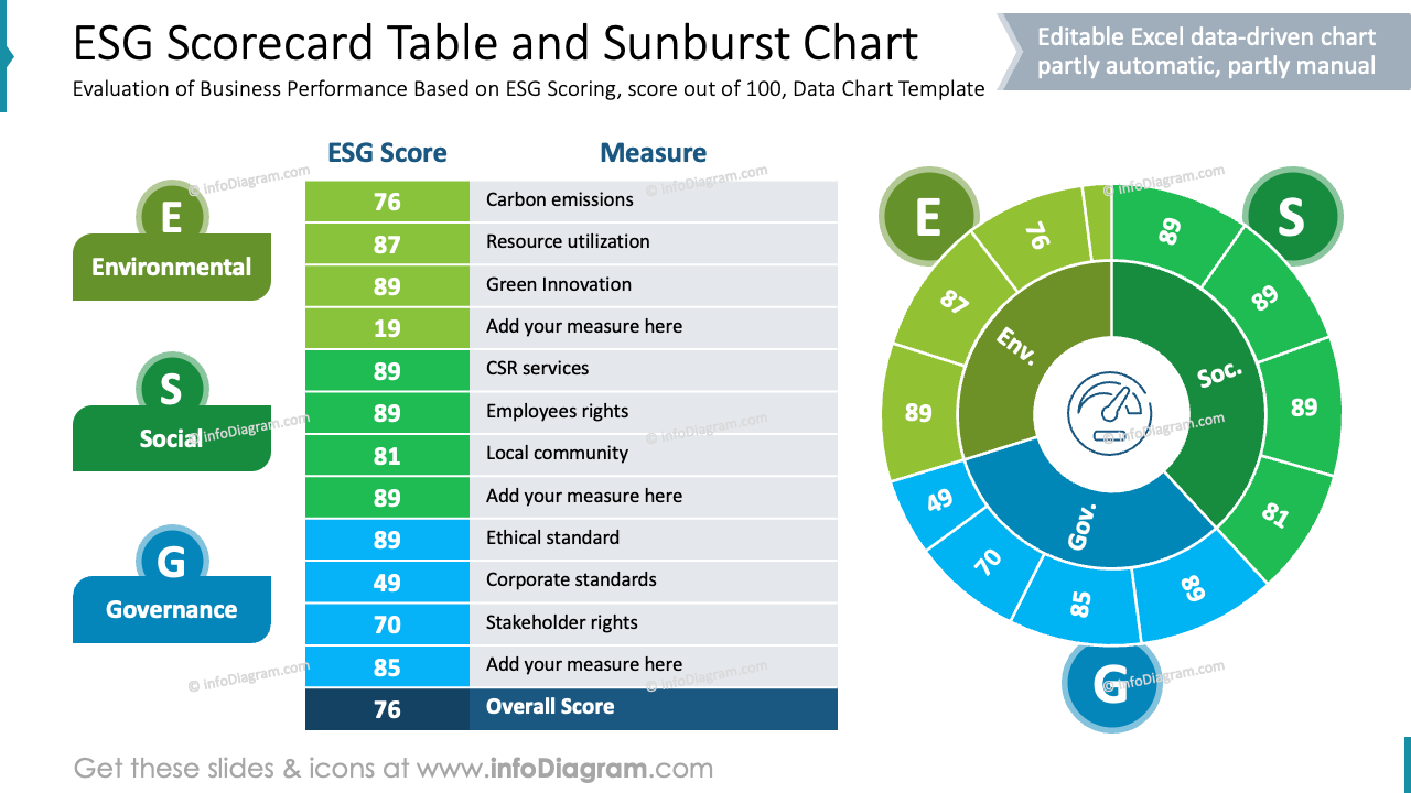 ESG Scorecard Table and Sunburst Chart