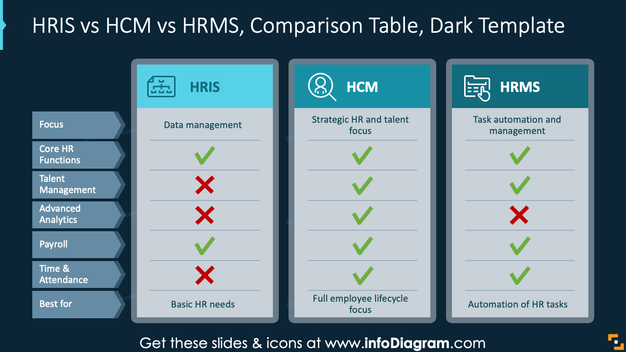 HRIS vs HCM vs HRMS, Comparison Table, Dark Template