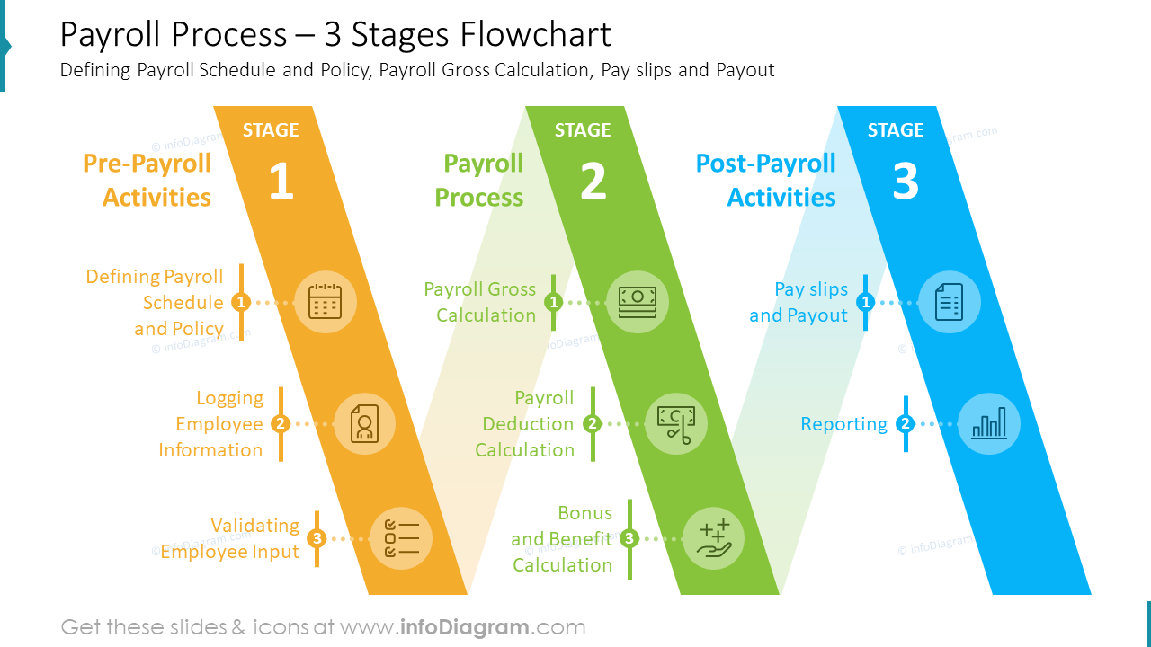 Payroll Process 3 Stages Flowchart