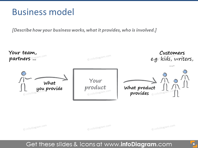 Business model description