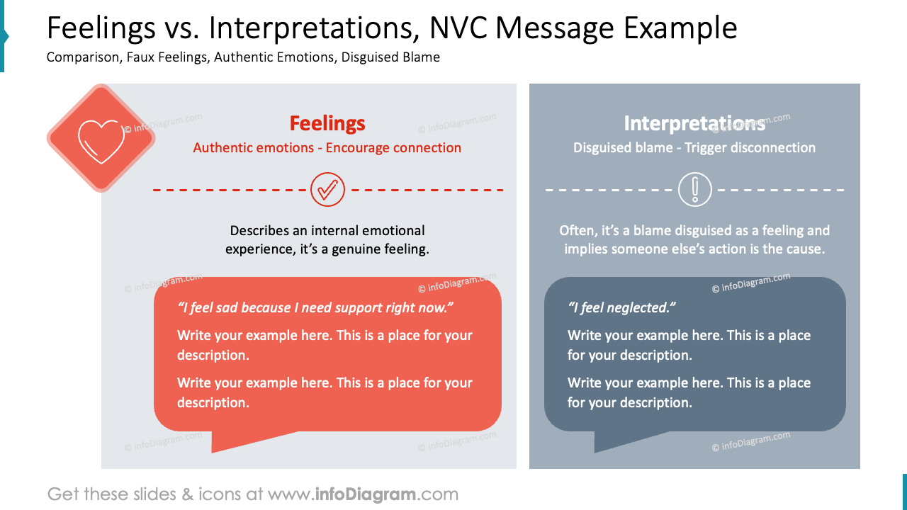 Feelings vs. Interpretations, NVC Message Example
