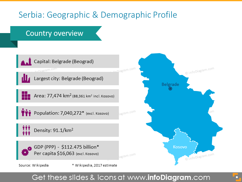 Serbia Demographic Profile PowerPoint Template