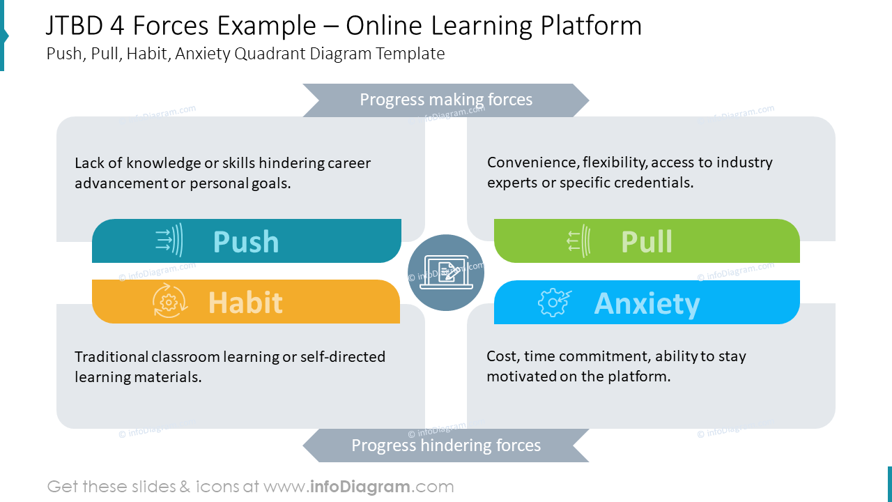 JTBD 4 Forces Example – Online Learning Platform