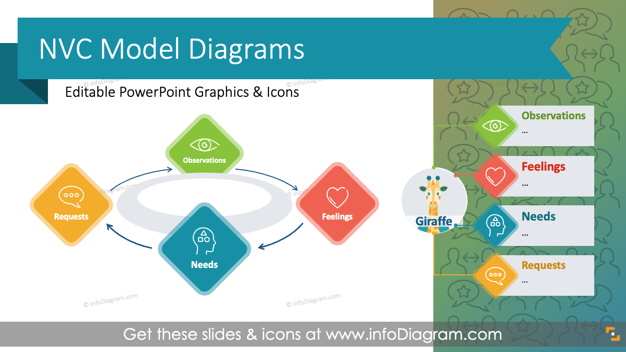 Non-violent Communication Presentation, NVC Model Diagrams (PPT Template)