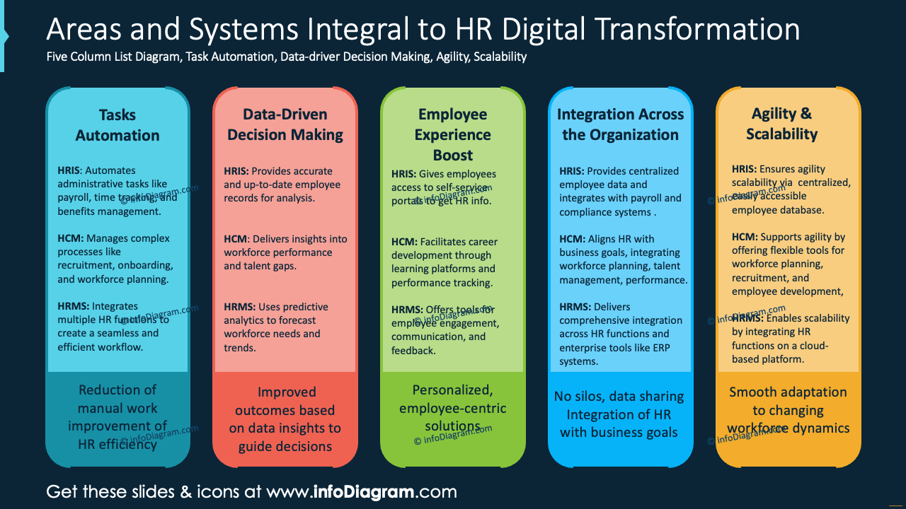 Areas and Systems Integral to HR Digital Transformation