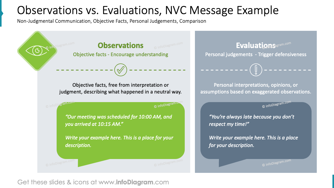 Observations vs. Evaluations, NVC Message Example