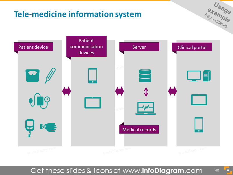 Tele-medicine information system schema