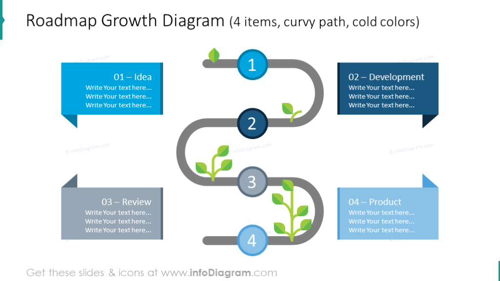 Example of the roadmap diagram with curved path