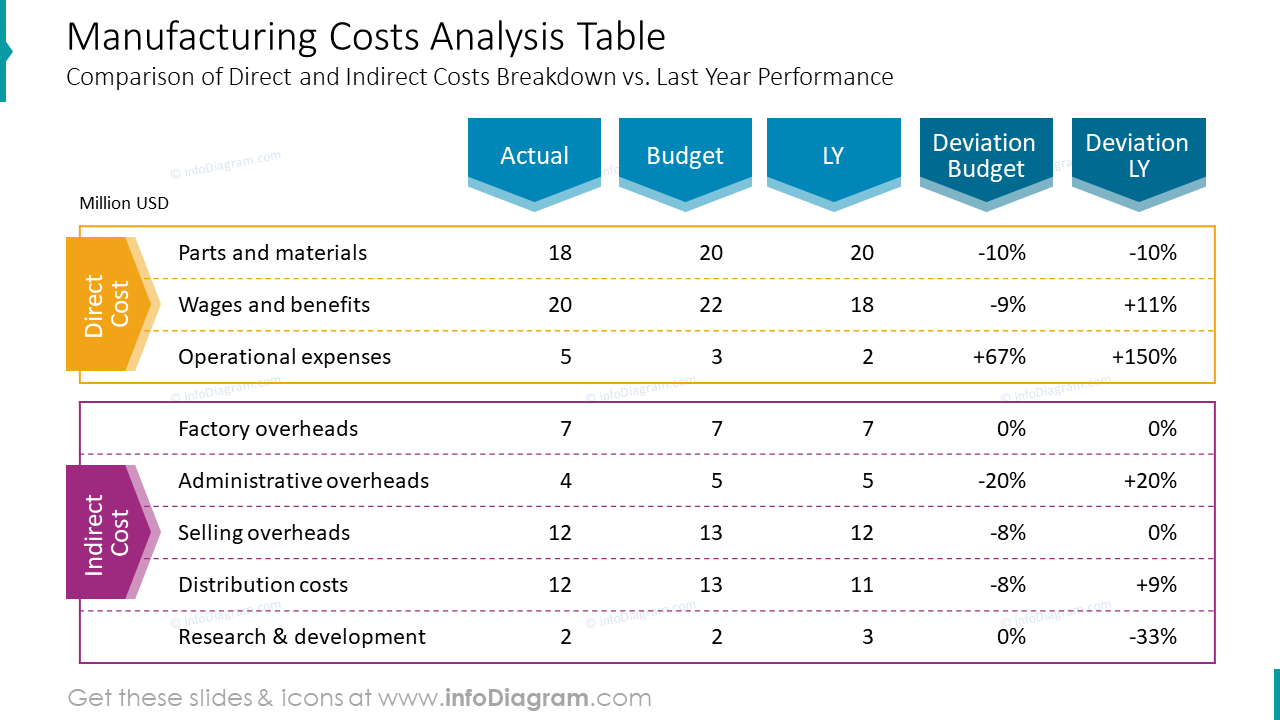 Manufacturing Costs Analysis Table