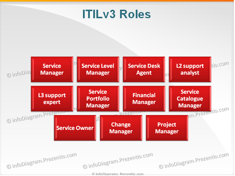 IT Service Management