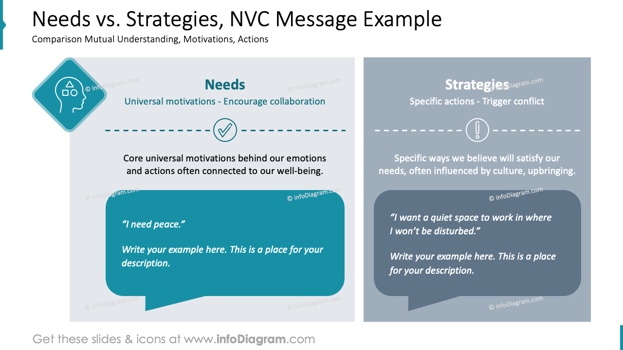 Needs vs. Strategies, NVC Message Example