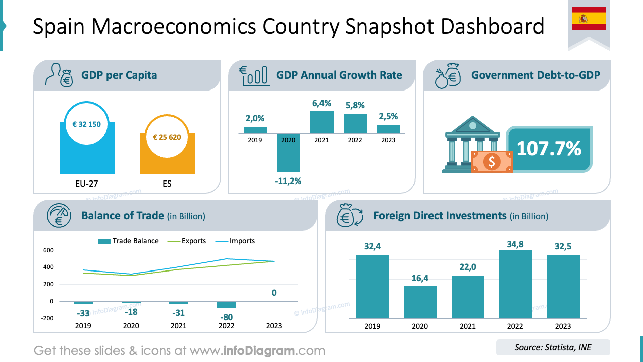 Spain Macroeconomics Country Snapshot Dashboard