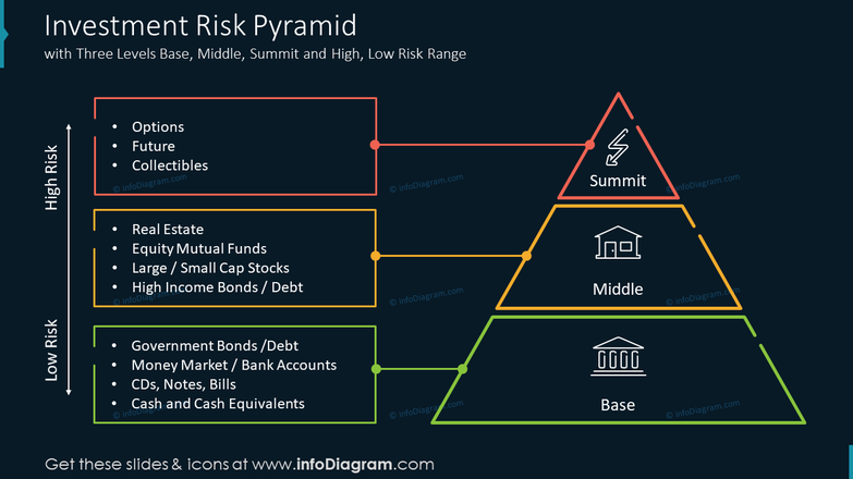 11 Sleek PPT Risk Pyramid Diagrams To Show Financial Investment ...