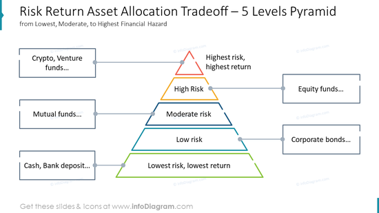 11 Sleek PPT Risk Pyramid Diagrams To Show Financial Investment ...