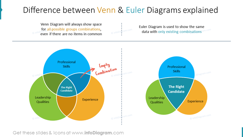 Get 20 Euler Diagrams to Present Interconnecting Sets & Inclusive ...